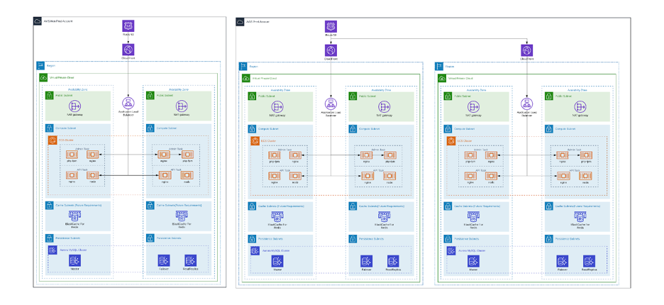 5 AWS architectural patterns | Globalize your SaaS product | base2Services