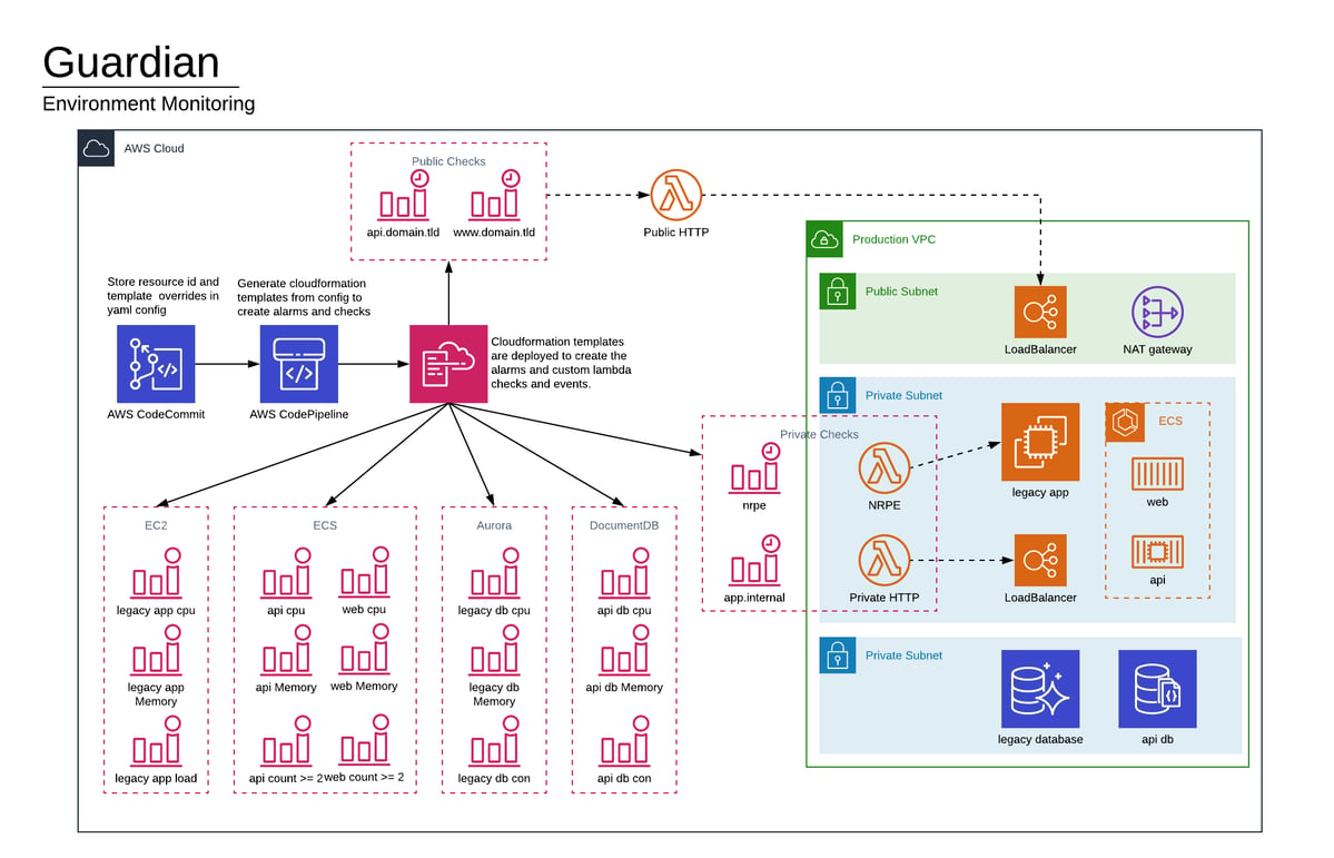 Streamline AWS Monitoring with Guardian